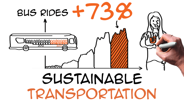 Sustainable transportation: increase bus ridership by 70% in your city!