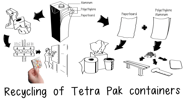 Tetra Pak: review of a sustainability journey - Sustainability Illustrated